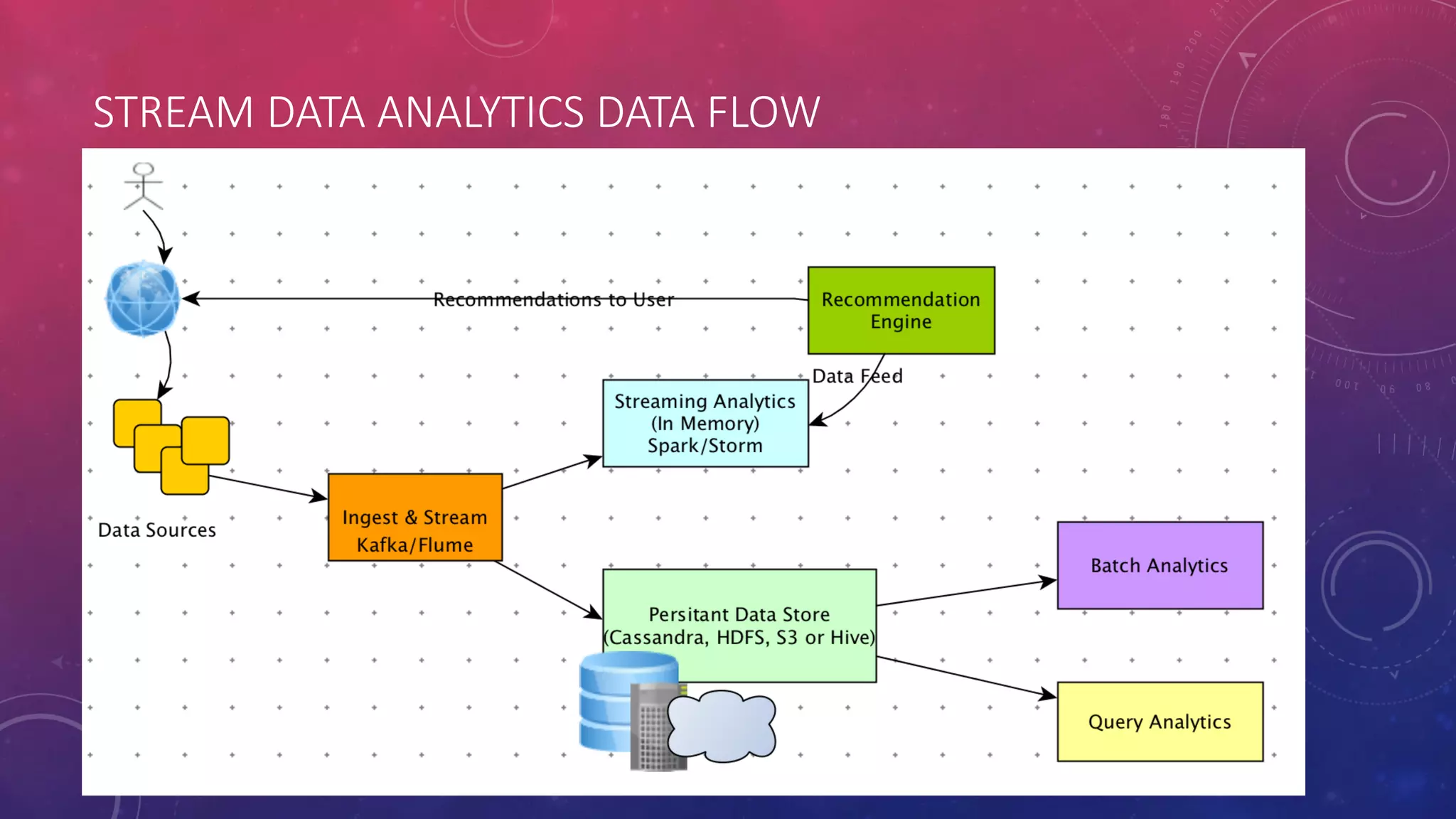 Data platform architecture | PPT