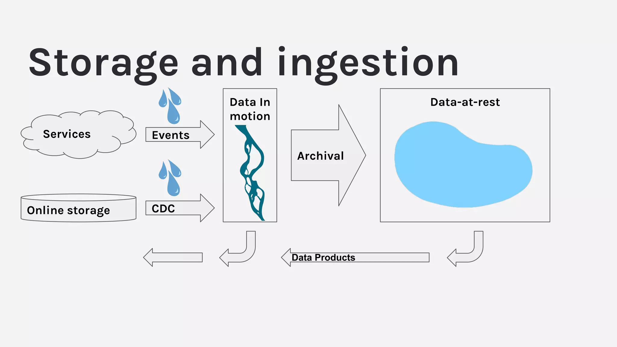 Data Platform Architecture Principles Ieee Infrastructure 2020 Pdf Databases Computer