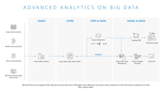 Azure data platform overview | PPTX