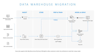 Azure data platform overview | PPTX