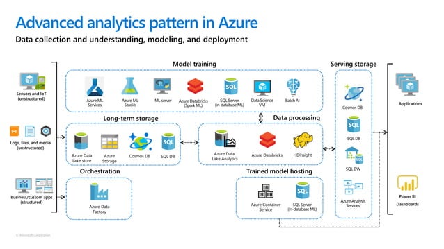Azure data platform overview
