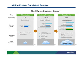 Dataplex VMWare Customer Journey | PPT