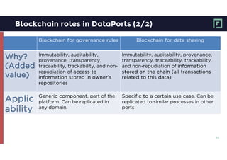 DataPorts Blockchain Overview | PPT