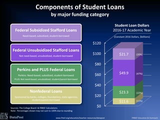 College Debt: Rising Student Loan Balances | PPTX