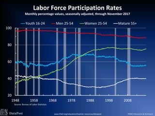 Labor Force Participation Rates: Measuring workforce engagement | PPTX