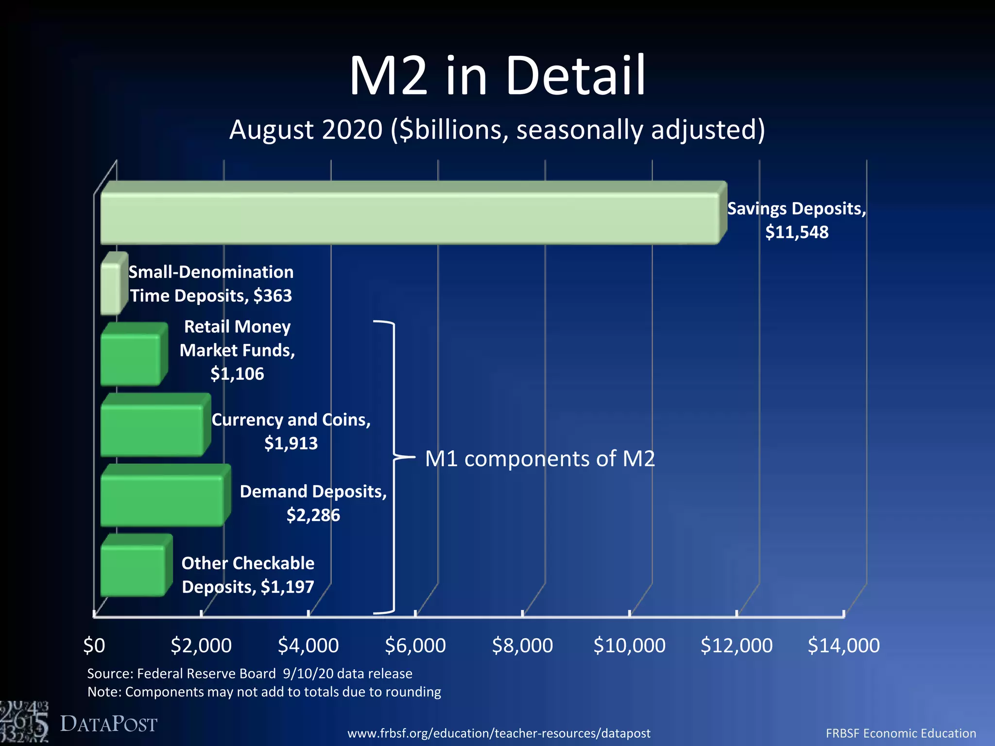 The Money Supply: Measuring M1 & M2 | PPTX