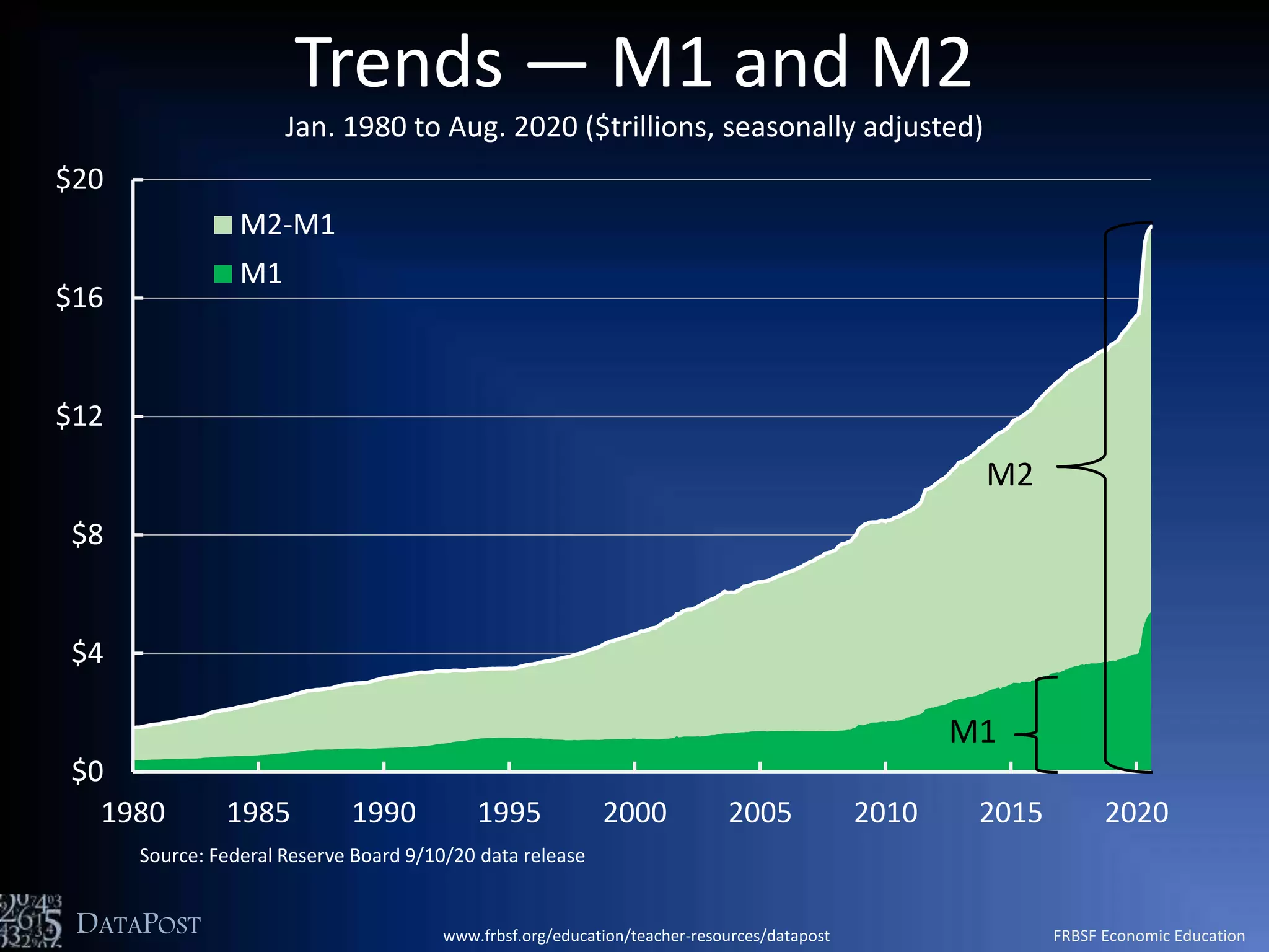 The Money Supply: Measuring M1 & M2 | PPTX