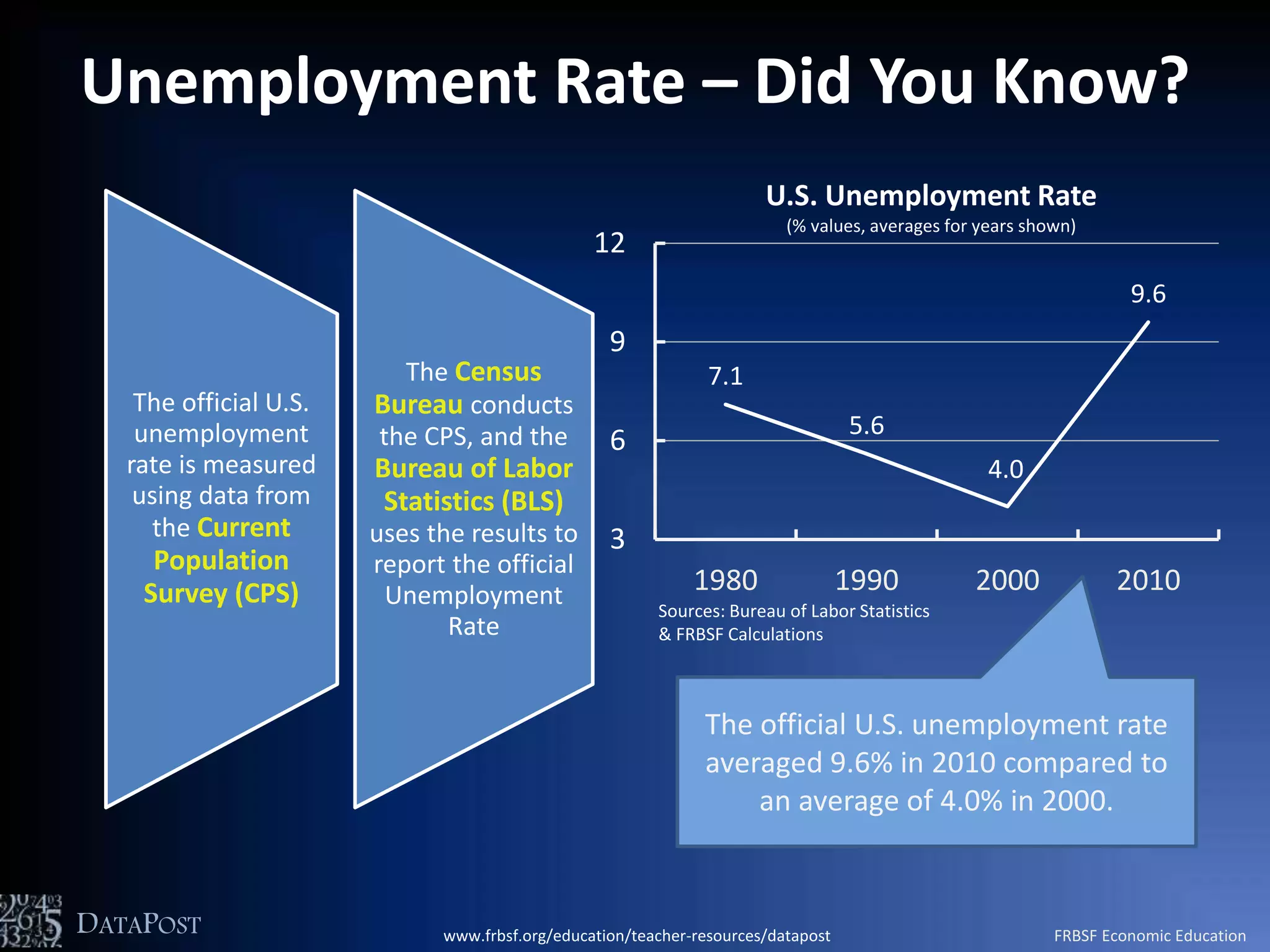 Unemployment Rate: Measuring the Workforce | PPTX