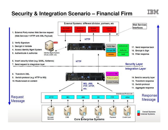 Ibm Datapower Gateway Common Use Cases Ppt