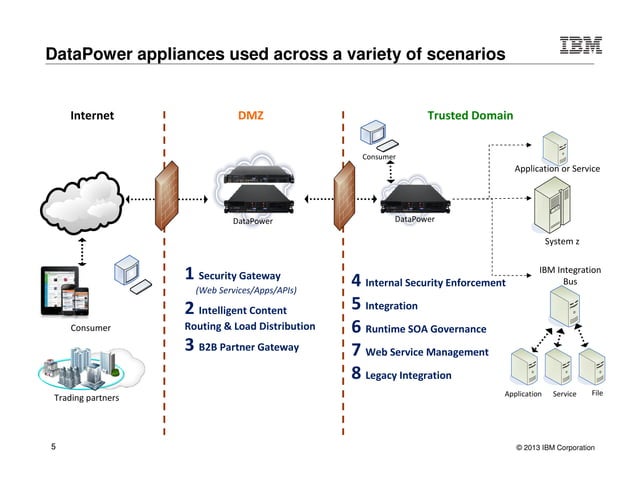 IBM DataPower Gateway - Common Use Cases | PDF | Computing | Technology & Computing
