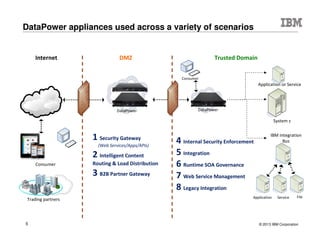 IBM DataPower Gateway - Common Use Cases | PPT