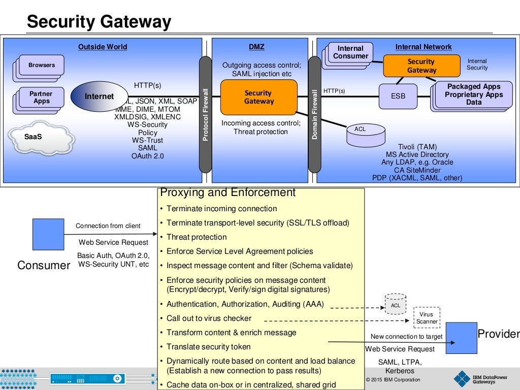Ibm Datapower Gateway Common Use Cases