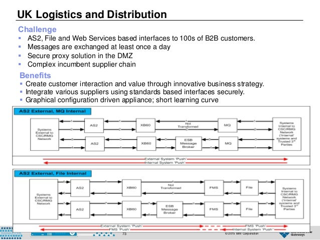 Ibm Datapower Gateway Common Use Cases
