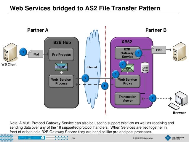 Ibm Datapower Gateway Common Use Cases