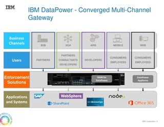 Datapower Steven Cawn | PPT