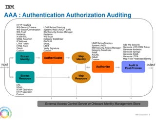 Datapower Steven Cawn | PPT