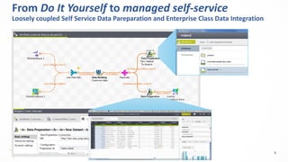 Self -Service Data preparation for Data-Driven marketing | PPT