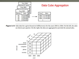 Data pre processing | PPT