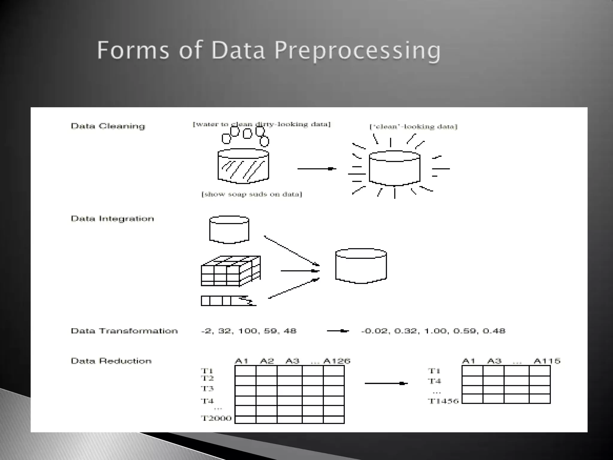 Data preprocessing | PPT