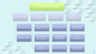 Data Preprocessing || Data Mining | PPTX