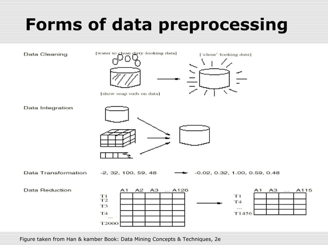 Data preprocessing ng | PPT | Databases | Computer Software and Applications