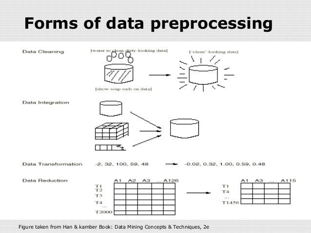 Data preprocessing ng