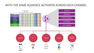 Measuring Cross-Channel Attribution & Programmatic Ads | PDF