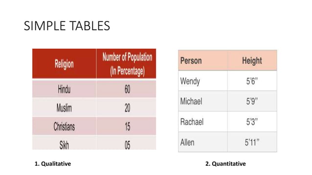 PRESENTATION OF DATA ( TABULAR AND GRAPHICAL METHOD ) | PPTX