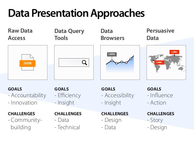 Four Data Presentation Approaches: Choosing the right method for your…