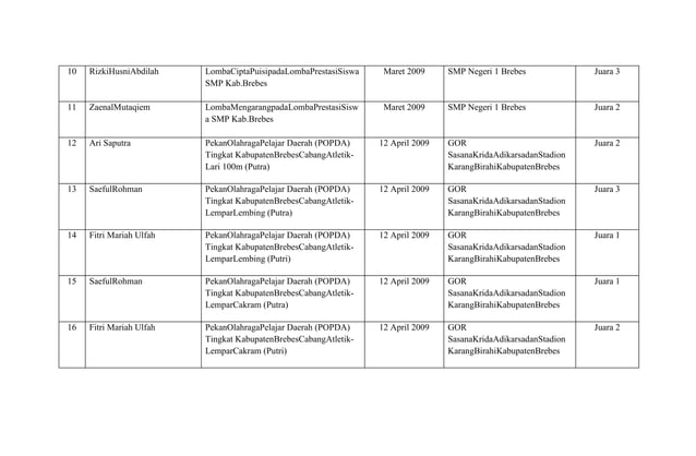 Data prestasi siswa | DOCX