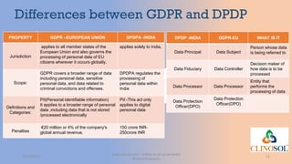 Data Privacy and consent management .. . | PPTX