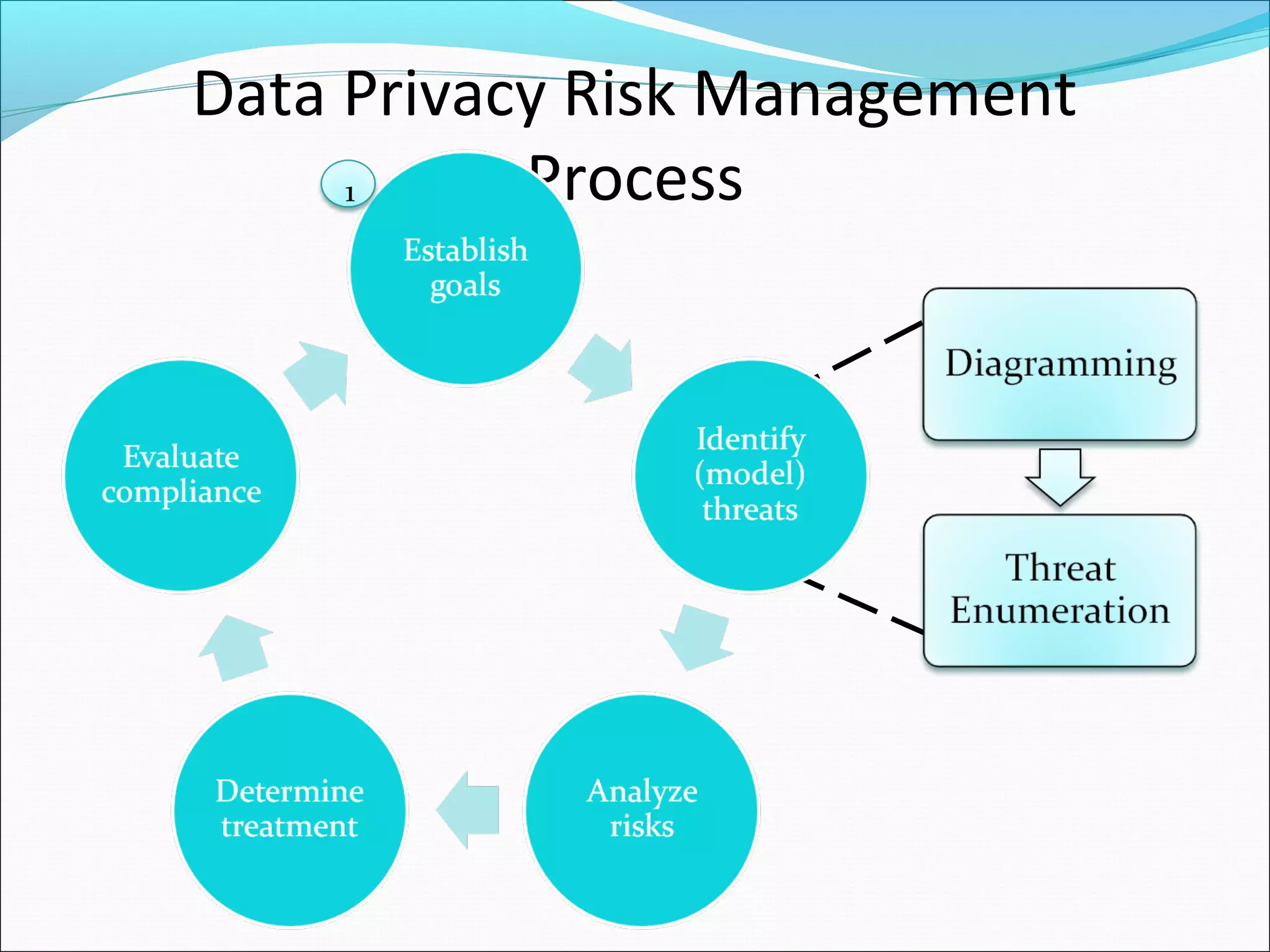 Data privacy & data governance | PPT