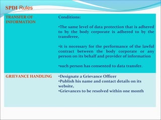 Data Privacy in India and data theft | PPT