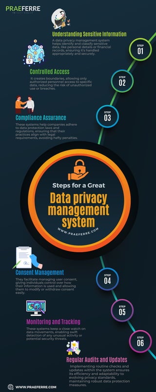 Praeferre Data privacy management system.pdf