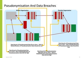 Data Privatisation, Data Anonymisation, Data Pseudonymisation and ...