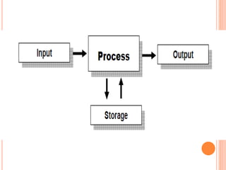 Data processing cycle | PPTX