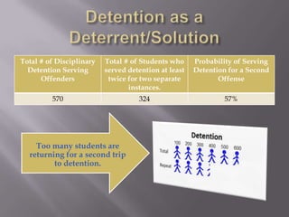 Data project student discipline part 1 | PPTX