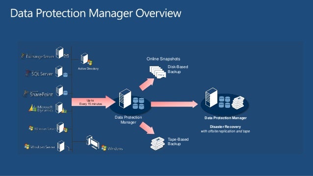 Data protection manager 2012 sp1 scug.ee