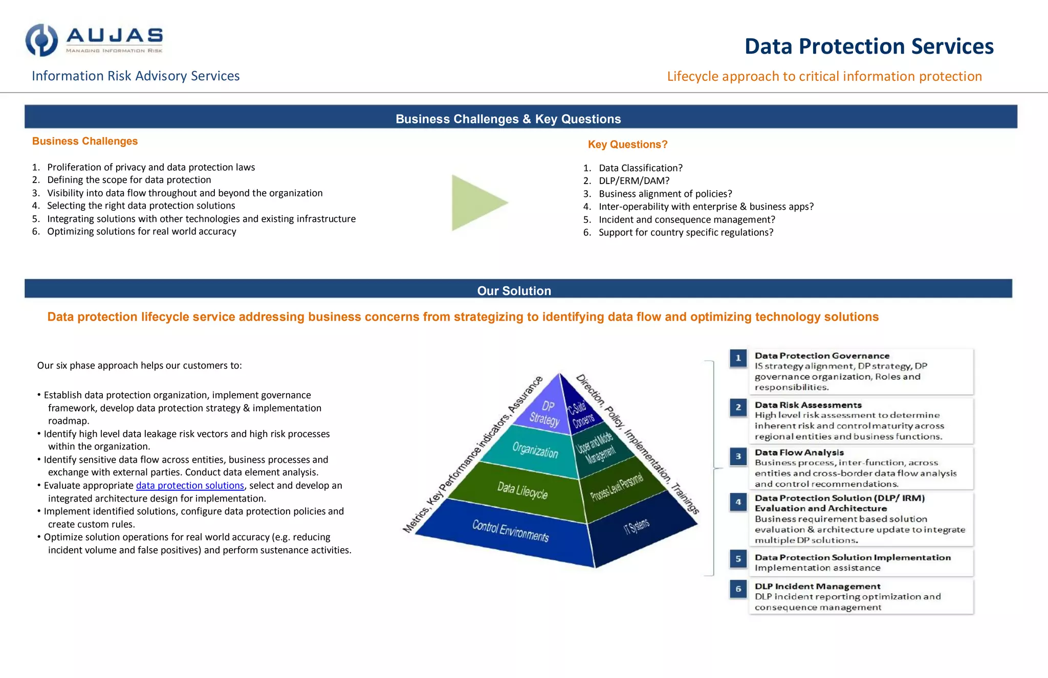 Data protection services lifecycle approach to critical information ...
