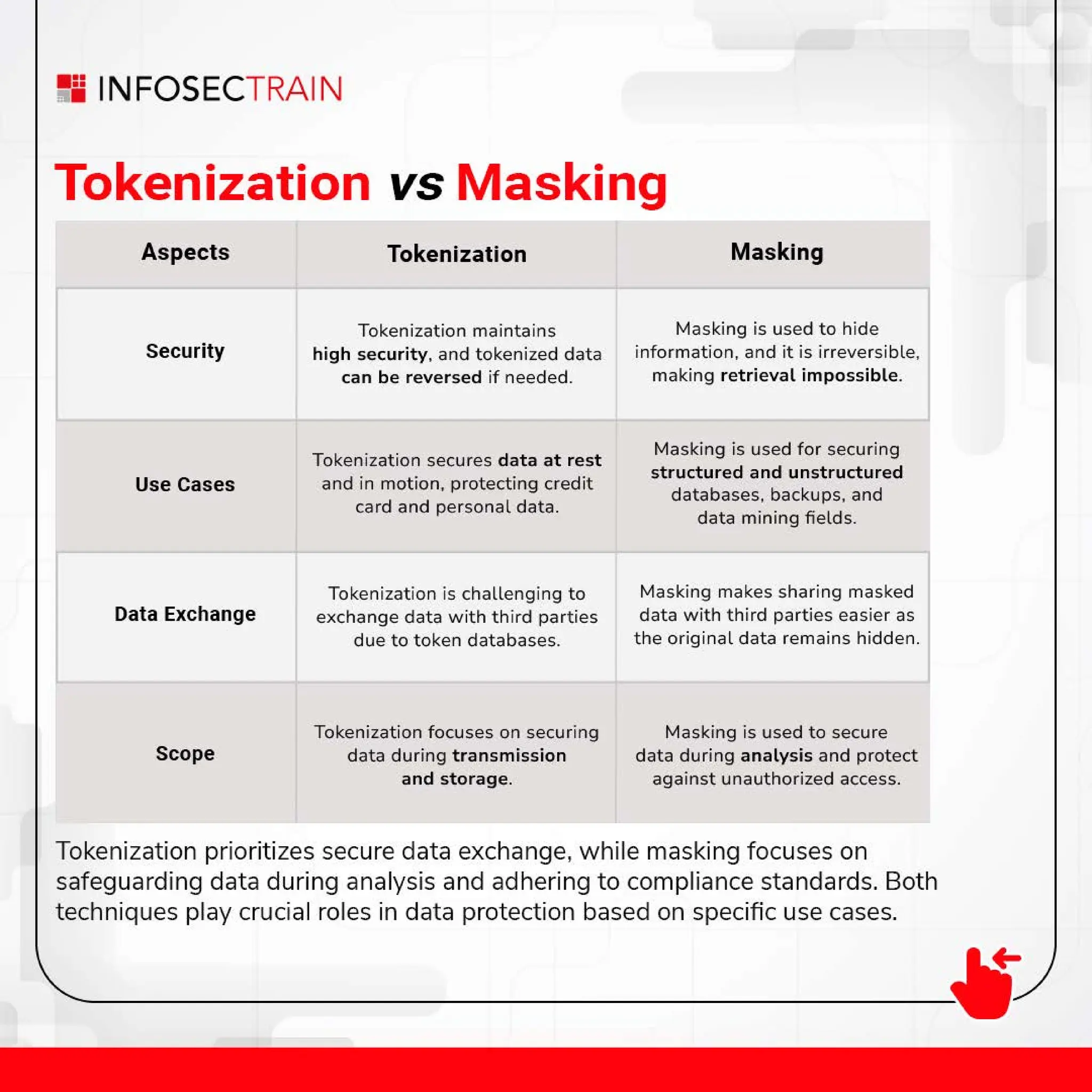 Data Protection Techniques Tokenization Vs Masking | PDF