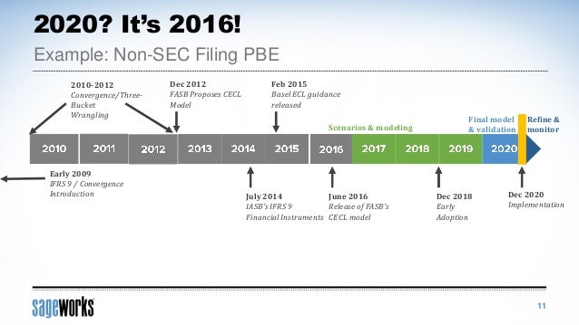 Data Quality Considerations for CECL Measurement