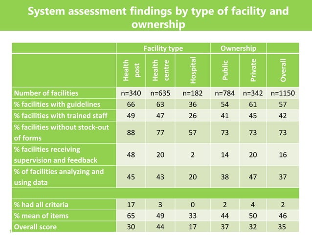 Data quality data verification and system assessment | PPTX | Technology & Computing