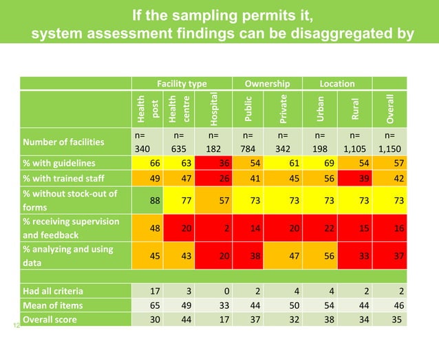 Data quality data verification and system assessment | PPTX | Technology & Computing