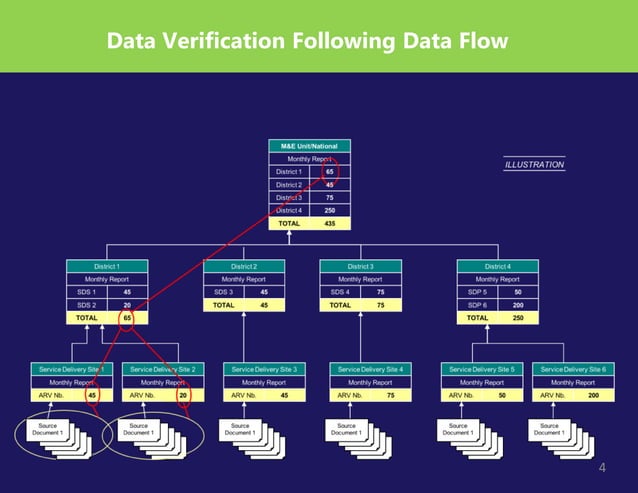 Data quality data verification and system assessment | PPTX | Technology & Computing