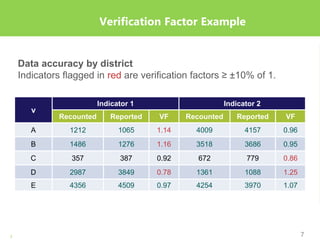 Data quality data verification and system assessment | PPTX