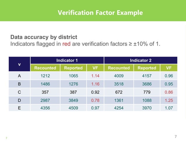 Data quality data verification and system assessment | PPTX | Technology & Computing