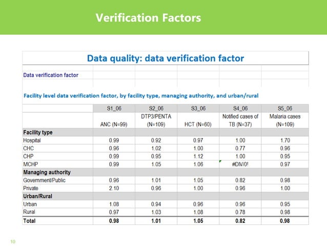 Data quality data verification and system assessment excel chartbook | PPT