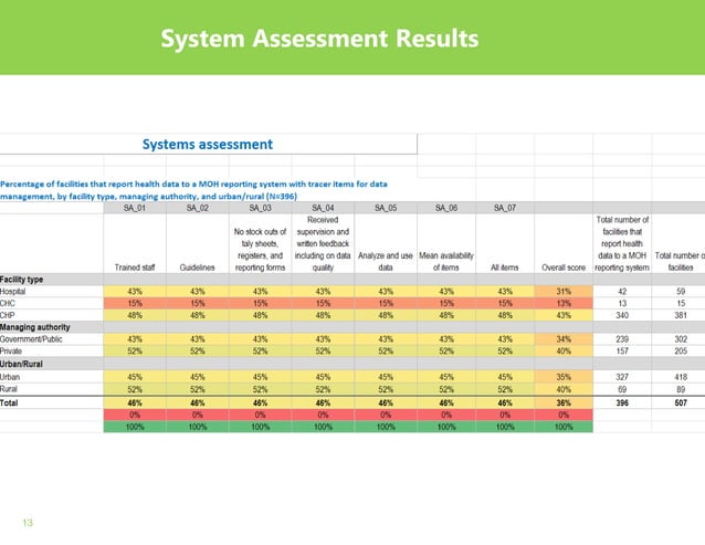 Data quality data verification and system assessment excel chartbook | PPT
