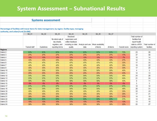 Data quality data verification and system assessment excel chartbook | PPT