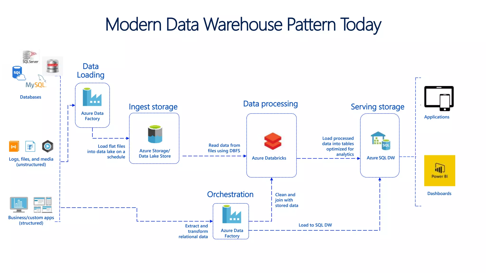 Data Quality Patterns in the Cloud with Azure Data Factory | PPTX